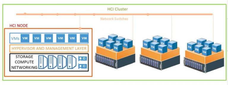 The Pros & Cons of Hyperconvergence