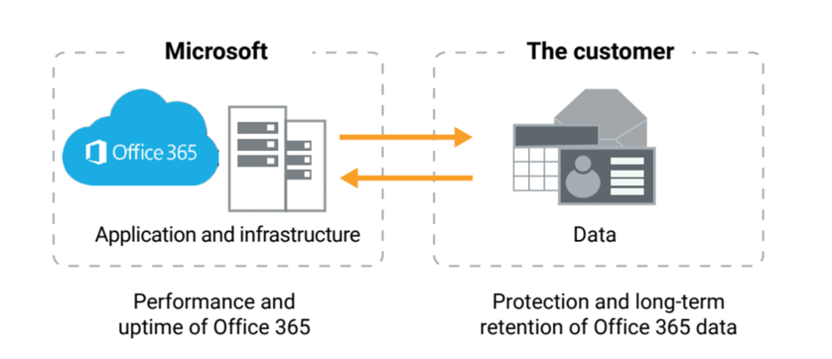 New Release: The Gorilla Guide to Comprehensive Office 365 Backup ... New Release: The Gorilla Guide to Comprehensive Office 365 Backup ...