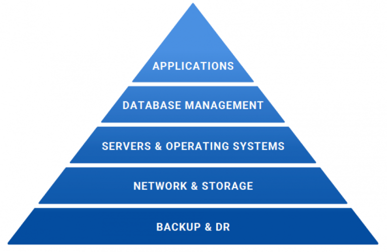 The 5 Pillars of Infrastructure Management - Gorilla Guide